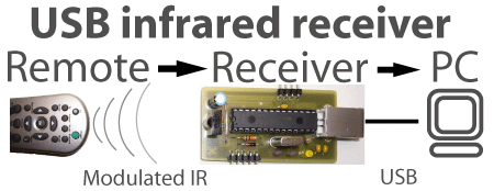 How-to: USB Remote Control Receiver | Hackaday