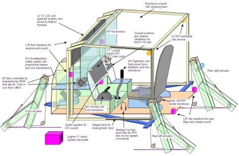 Four Generations Of Motion Simulators | Hackaday