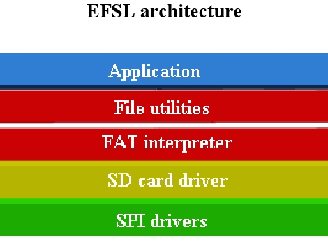 FAT Support For Any Microcontroller | Hackaday