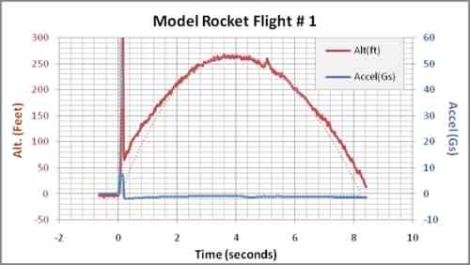 Model Rocket Radio Telemetry | Hackaday
