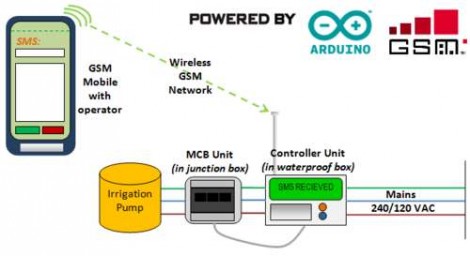SMS Controlled Irrigation | Hackaday
