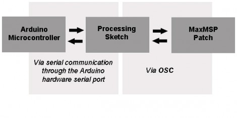 Arduino And Open Sound Control Without An Ethernet Shield | Hackaday
