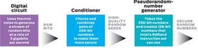 Intel’s New Way Of Creating Randomness From Digital Orderliness | Hackaday