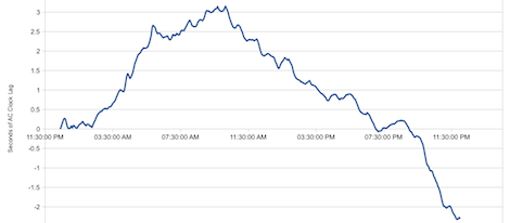 How’s The 60Hz Coming From Your Wall? | Hackaday