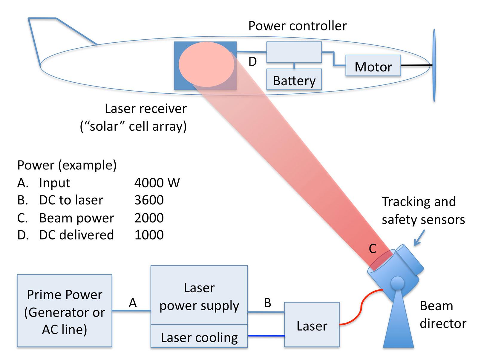 Laser Power System Keeps UAVs Flying Indefinitely | Hackaday