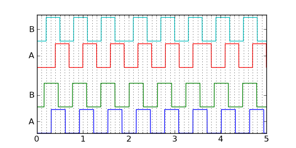 Estimate Velocity Using Quadrature Encoder Data Hackaday