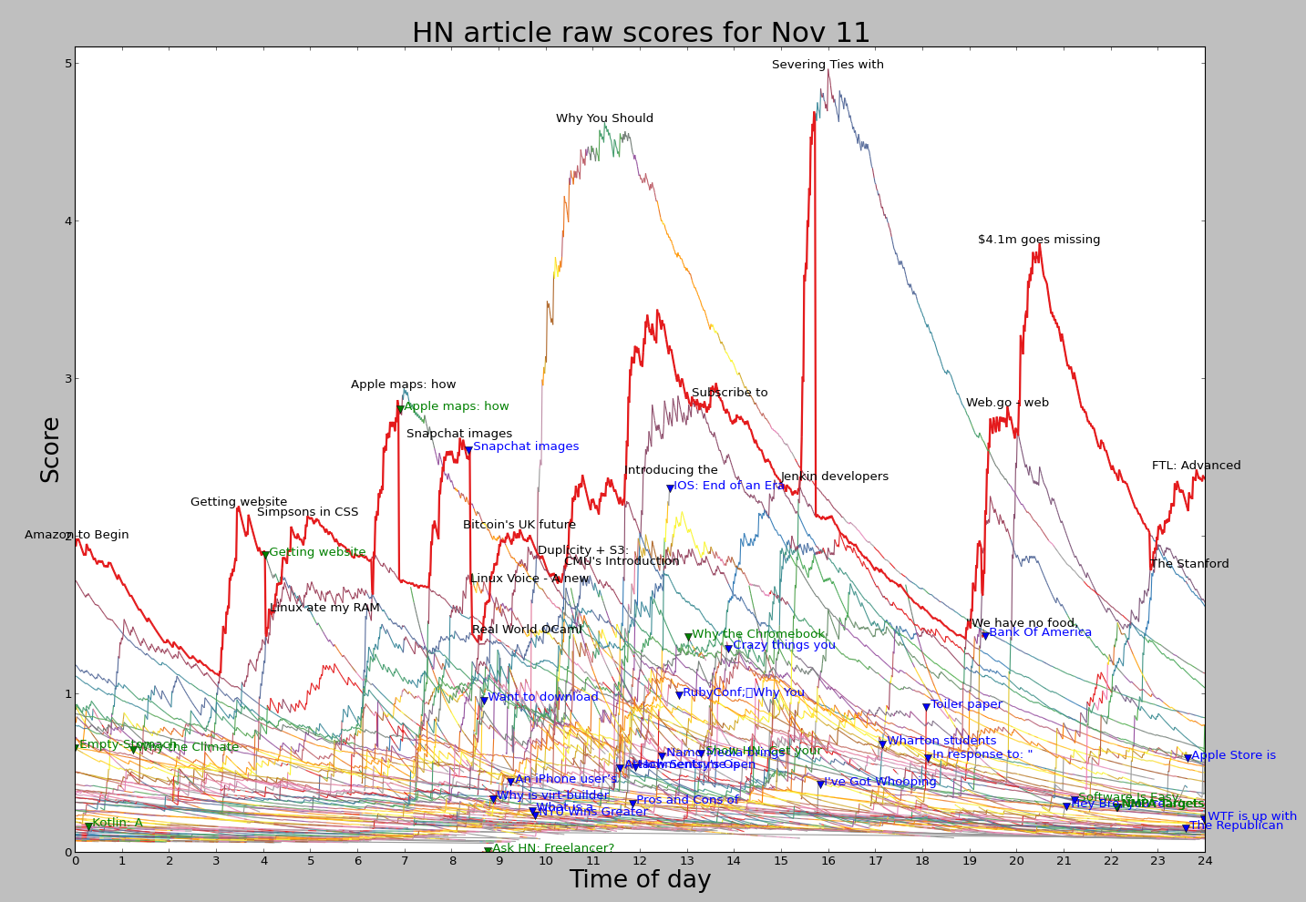 How Hacker News Page Rankings Really Work | Hackaday