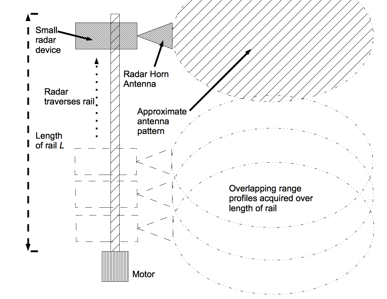 Radar Imaging In Your Garage: Synthetic Aperture Radar | Hackaday