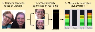 Smile Meter Reacts To Your Expressions With Pharrell’s Happy | Hackaday