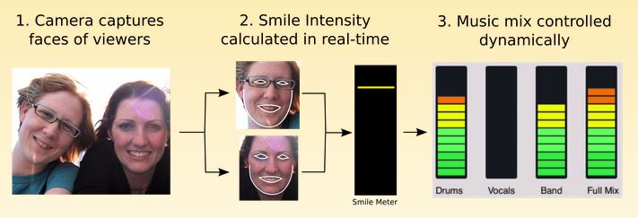 Smile Meter Reacts To Your Expressions With Pharrell’s Happy | Hackaday