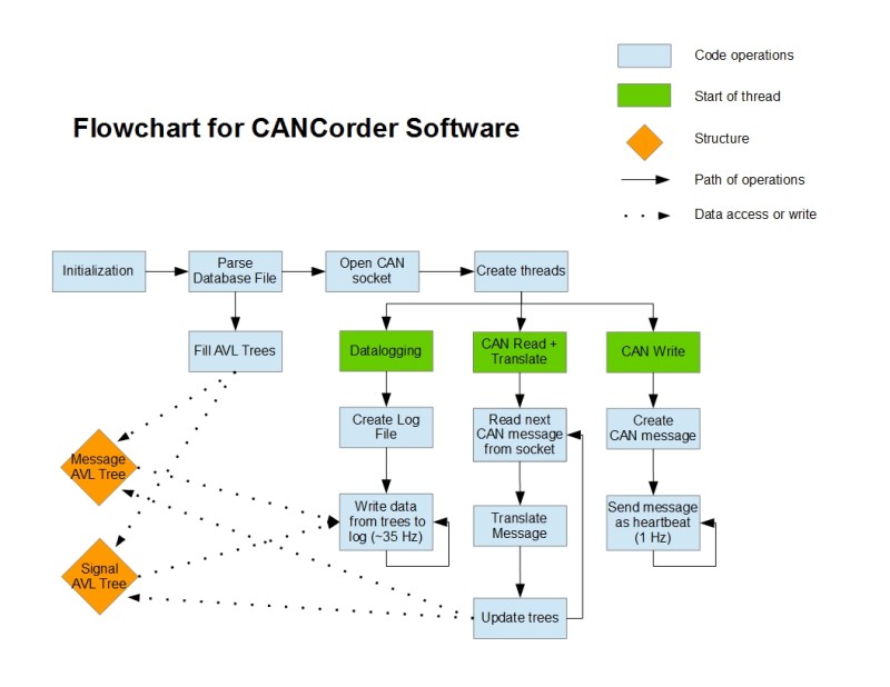 Custom CAN System Logs Motorcyle Data Like Magic | Hackaday