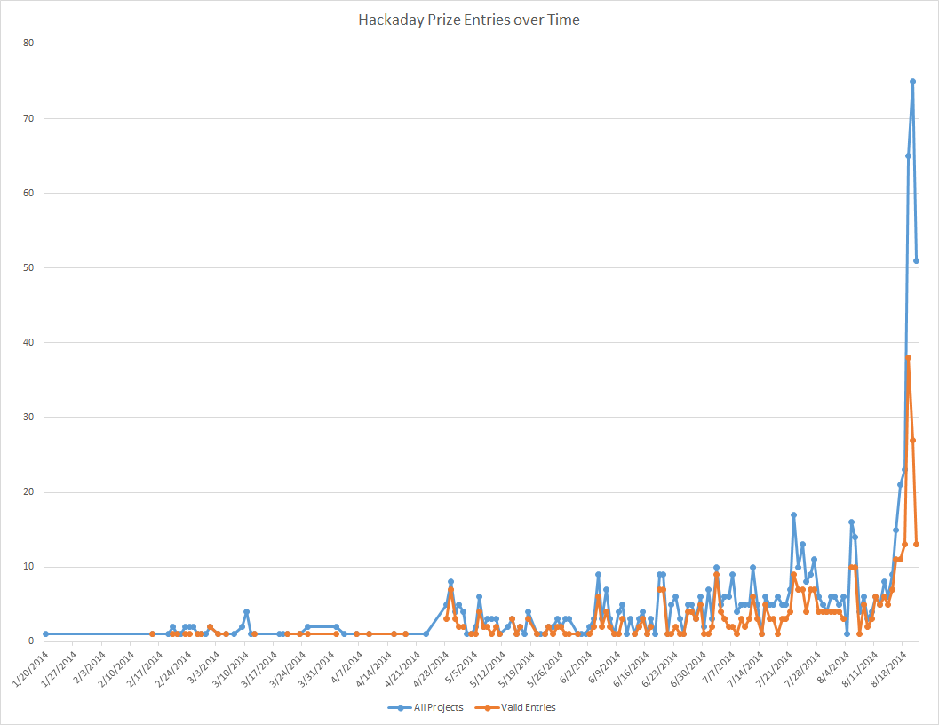The Hackaday Prize: Unofficial Statistics | Hackaday