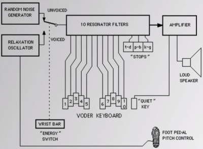 Retrotechtacular: The Voder From Bell Labs | Hackaday