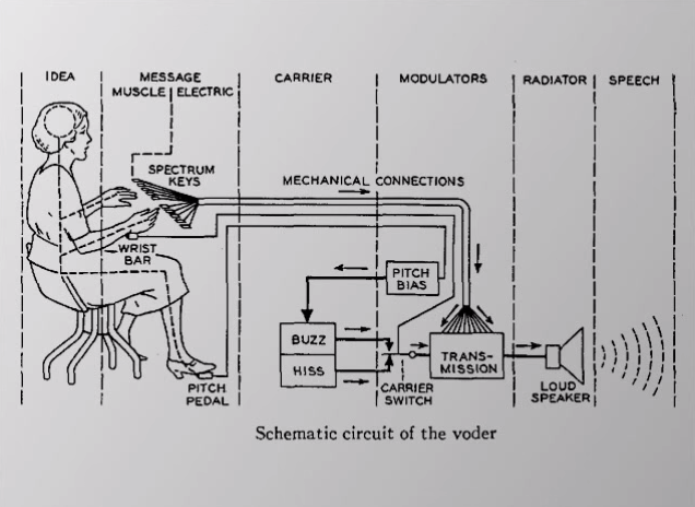 Retrotechtacular: The Voder From Bell Labs | Hackaday