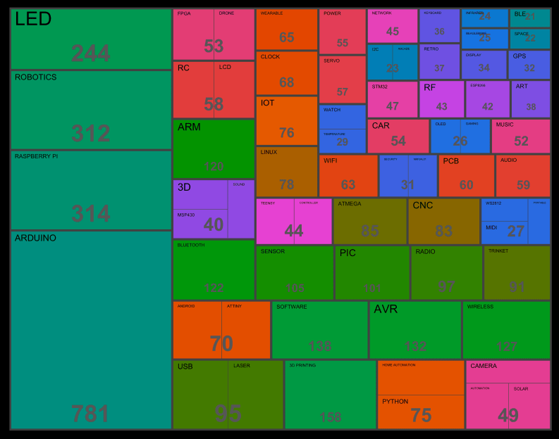Show Me The Data: Hackaday.io Year #01 | Hackaday