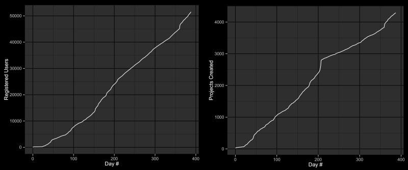 Show Me The Data: Hackaday.io Year #01 | Hackaday