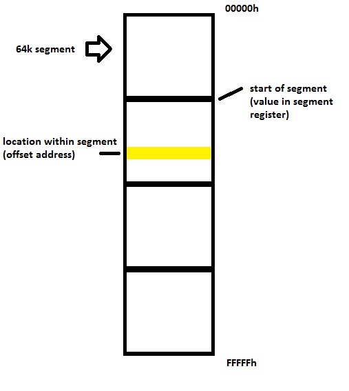Ask Hackaday: Understanding The X86 Memory Addressing System | Hackaday