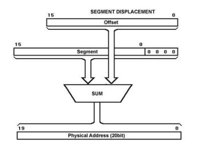 Ask Hackaday: Understanding The X86 Memory Addressing System | Hackaday