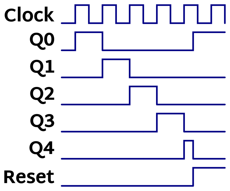 Logic Noise: Sequencing In Silicon | Hackaday