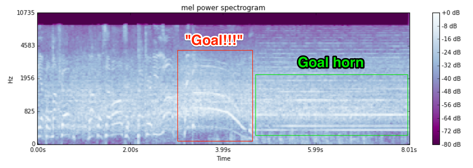Audio Algorithm Detects When Your Team Scores | Hackaday