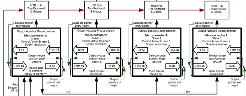 Hackaday Prize Entry: A Better KVM Switch | Hackaday