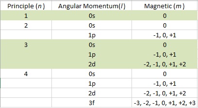 Don’t Understand The Periodic Table? It’s Just A Quantum Truth Table ...