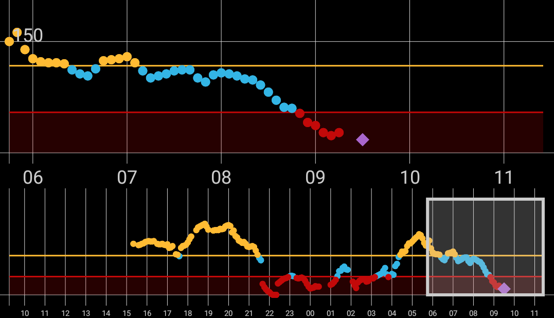 Hacking Diabetes Meters, Towards An Artificial Pancreas | Hackaday