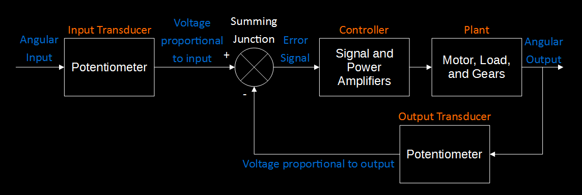 Beyond Control: The Basics Of Control Systems | Hackaday