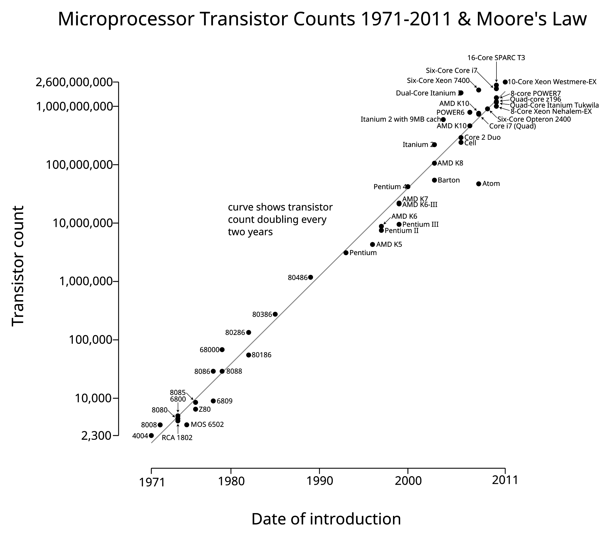Moore’s Law Is Over (Again) | Hackaday