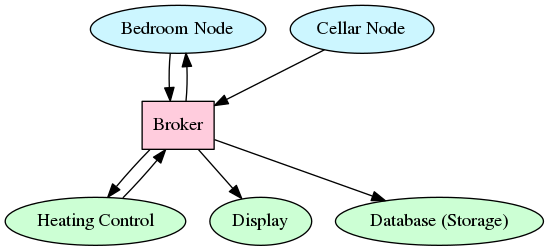Minimal MQTT: Building A Broker | Hackaday