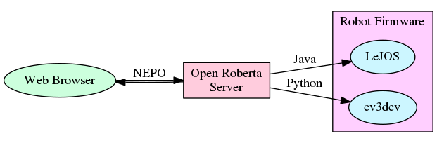 Open Robots With Open Roberta | Hackaday