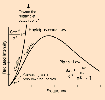 The Ultraviolet Catastrophe | Hackaday