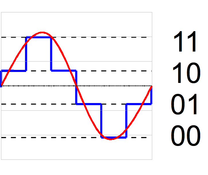 Analog To Digital Converter (ADC): A True Understanding | Hackaday