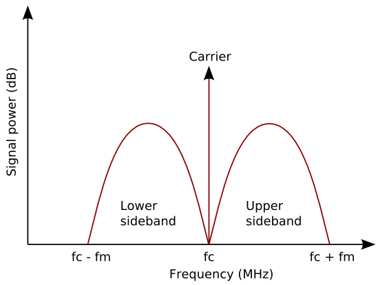 AM, The Original Speech Transmission Mode | Hackaday