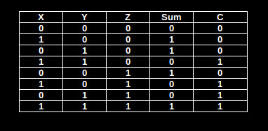 Full Adder Truth Table | Hackaday
