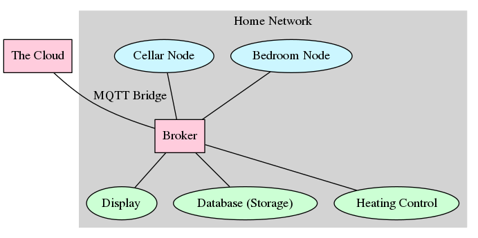 Minimal MQTT: Power And Privacy | Hackaday