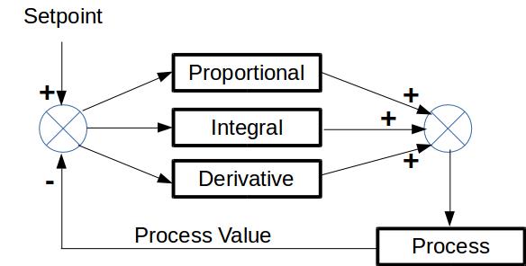 Flying With Proportional – Integral – Derivative Control | Hackaday