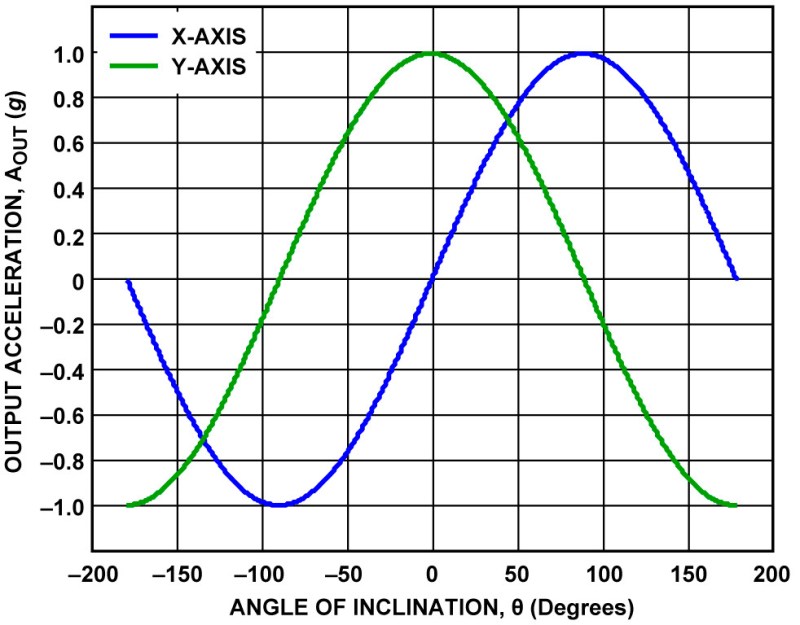 Dual Axis Angle Of Inclination | Hackaday