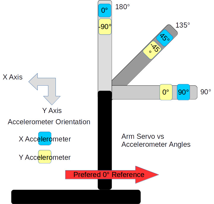 Taming Robot Arm Jump With Accelerometers | Hackaday