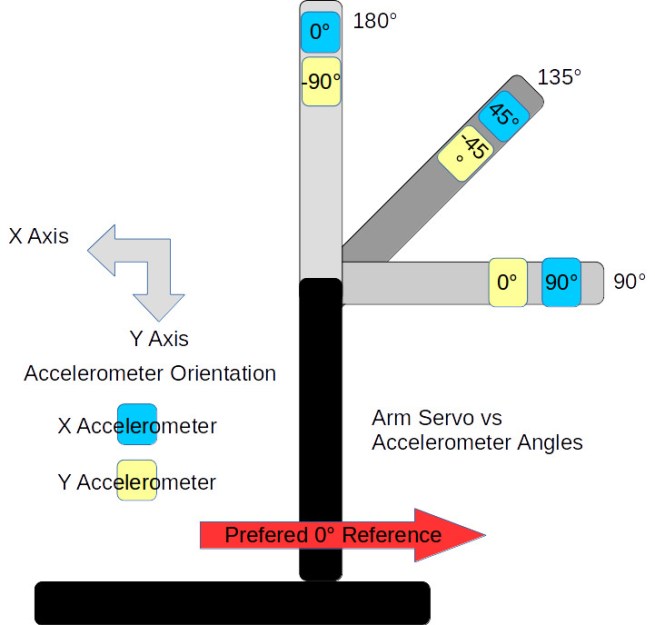 Taming Robot Arm Jump With Accelerometers | Hackaday