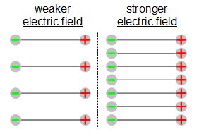 Weak And Strong Electric Fields | Hackaday