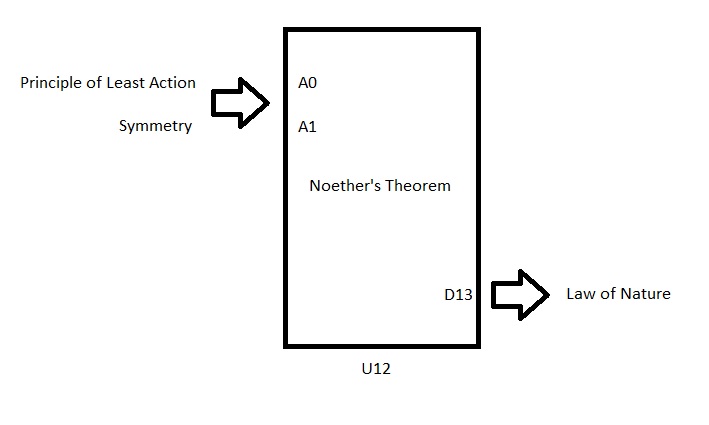 Symmetry For Dummies: Noether’s Theorem | Hackaday