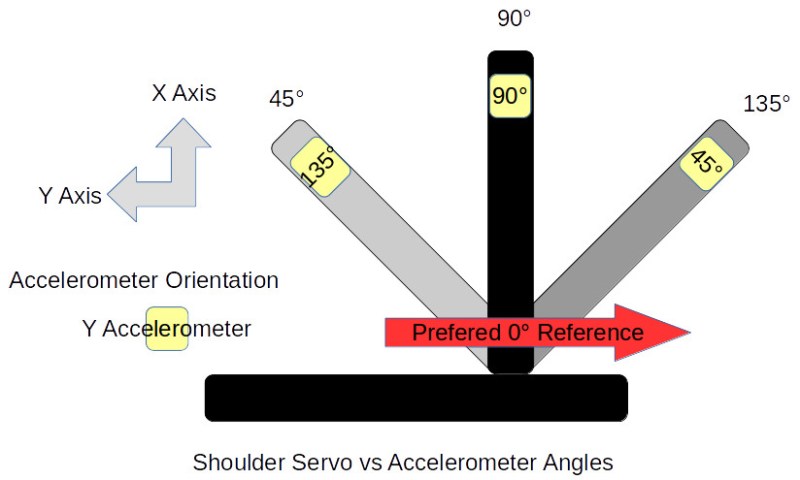 Taming Robot Arm Jump With Accelerometers | Hackaday