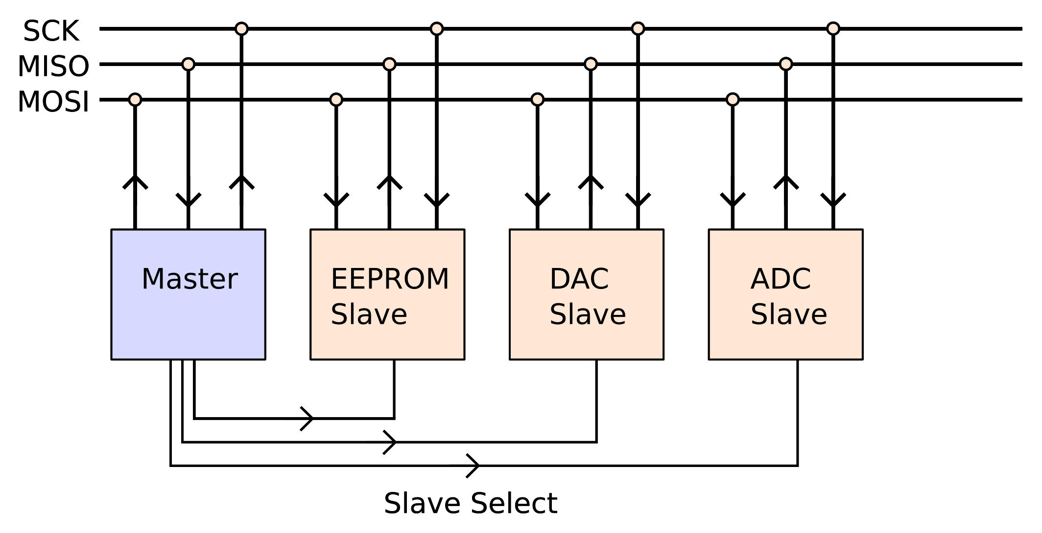 What Could Go Wrong: SPI | Hackaday