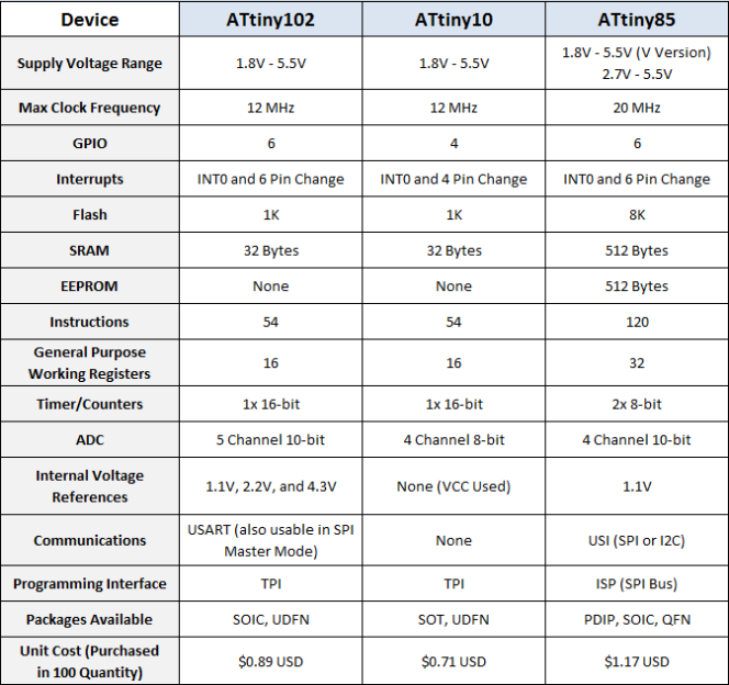 New Part Day: ATtiny102 And 104 | Hackaday
