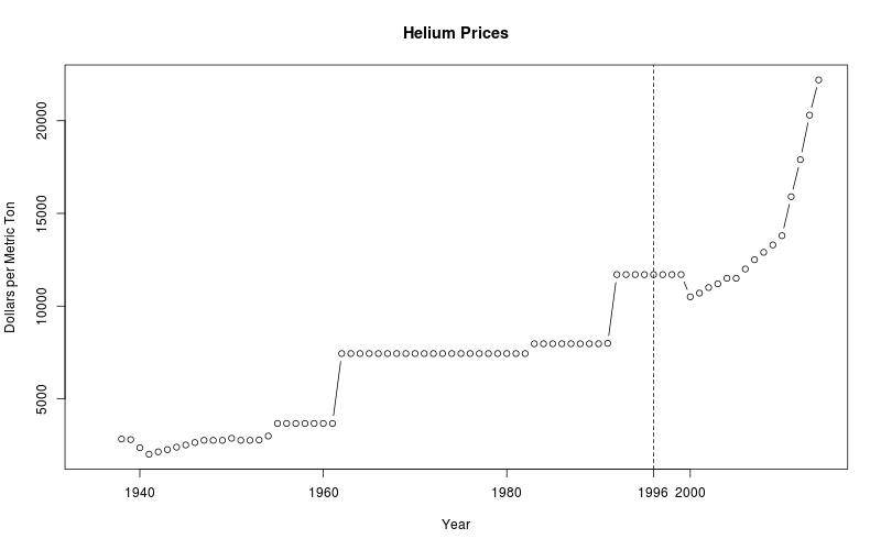 The Dubious Claim Of A World Helium Shortage | Hackaday