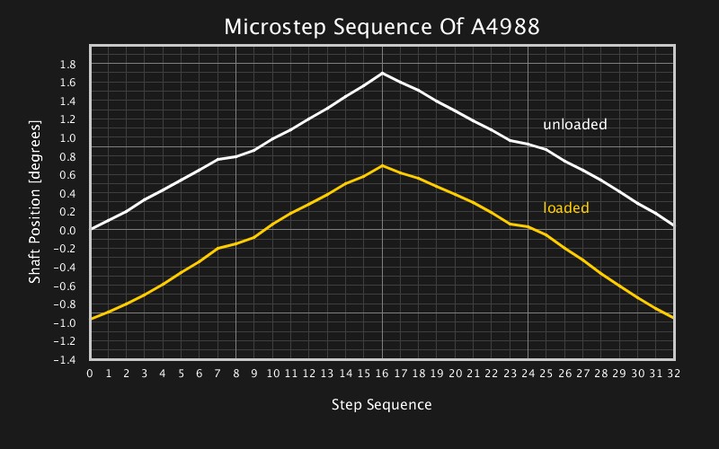 How Accurate Is Microstepping Really? | Hackaday