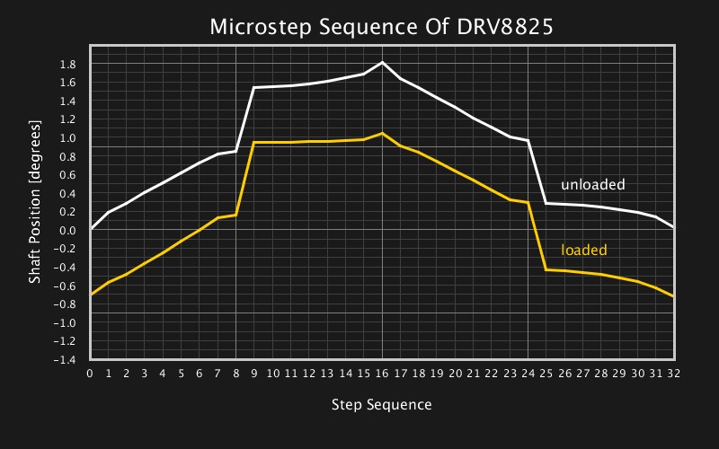 How Accurate Is Microstepping Really? | Hackaday