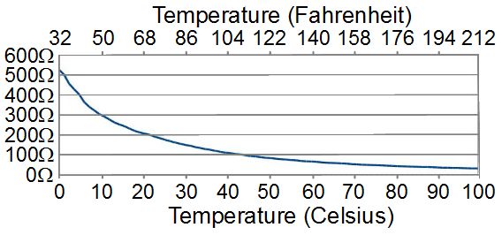 Automotive_temp_sensor_thermistor_chart | Hackaday