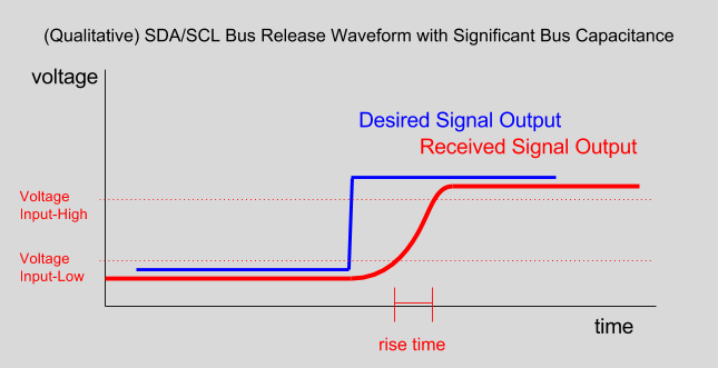 Taking The Leap Off Board: An Introduction To I2C Over Long Wires ...
